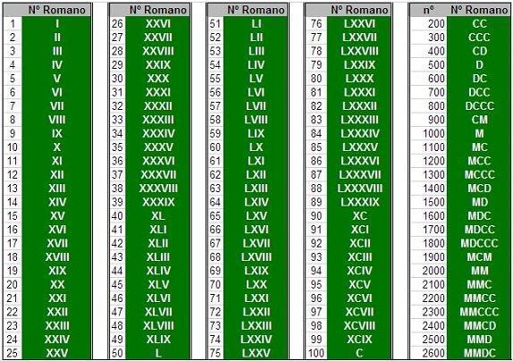 NÚMEROS ROMANOS DICAS DE COMO APRENDER RÁPIDO